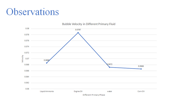 Rising Bubble Simulation Using Ansys-Fluent : Skill-Lync