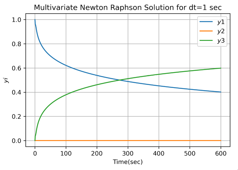 Week 6 - Multivariate Newton Rhapson Solver : Skill-Lync