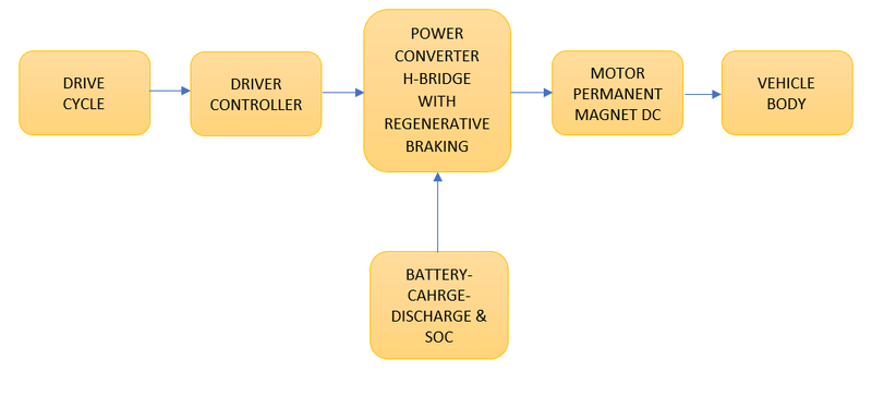 Final Project: Electric Rickshaw modelling : Skill-Lync