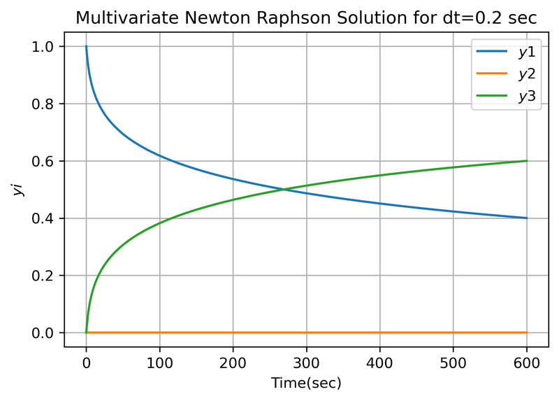 Week 6 Multivariate Newton Rhapson Solver Skill Lync