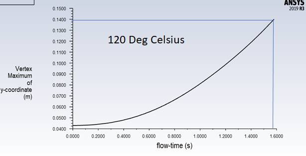 Rising Bubble Simulation Using Ansys-Fluent : Skill-Lync
