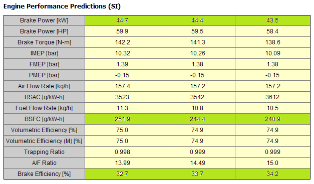 Modelling of SI and CI engine with after-treatment device using GT ...