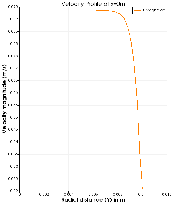 Week 11 - Simulation of Flow through a pipe in OpenFoam : Skill-Lync