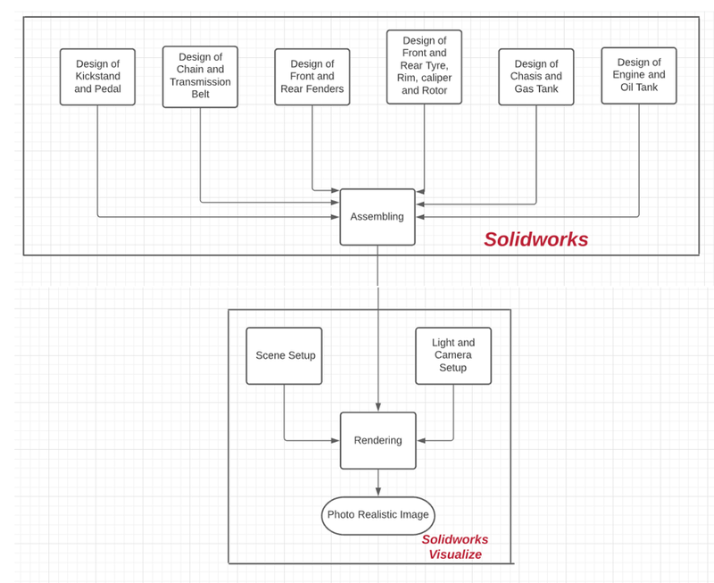 Photo Realistic Rendering