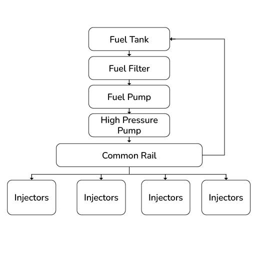 How Does Common Rail Direct Injection (CRDI) Work?