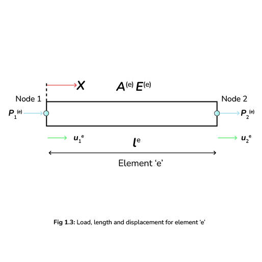 What is A Shape Function? | properties of shape function