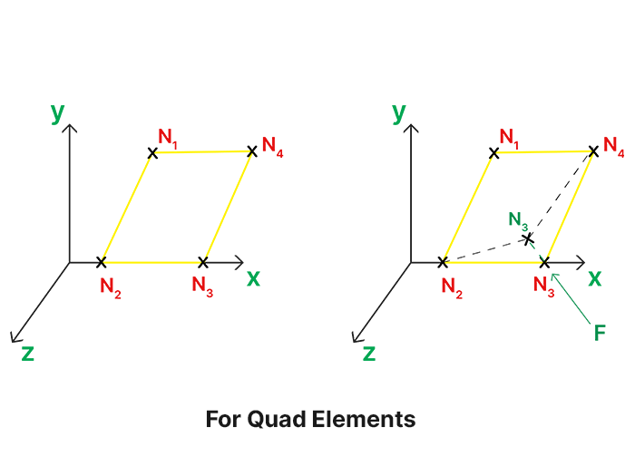Get to Everything About the Tria Elements | CAE