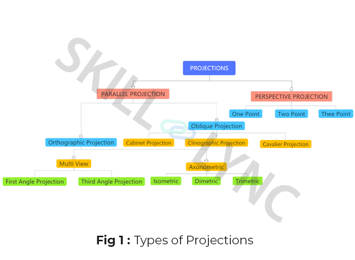 What is CAD Drafting? | Learn Everything About the Projections Methods ...