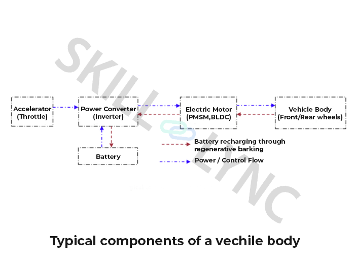 Learn How to Electric Power Train Used for Two Wheelers | Electrical Blogs