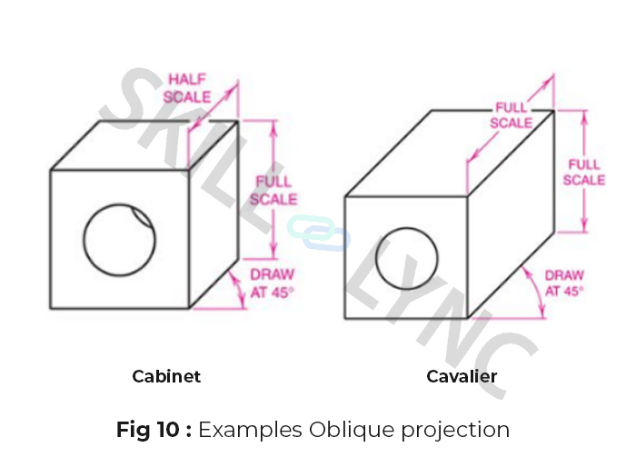 What is CAD Drafting? | Learn Everything About the Projections Methods ...