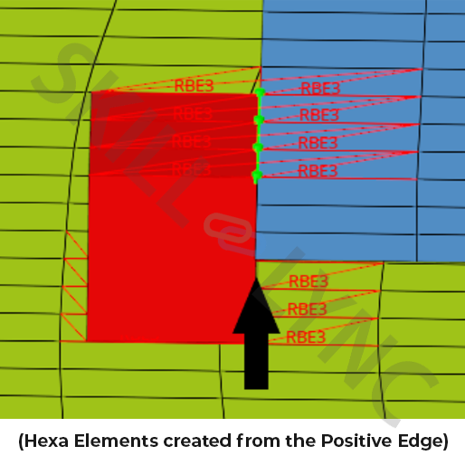 What is HyperMeshing? | Connectors in HyperMesh