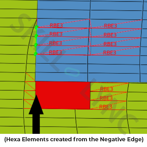 What is HyperMeshing? | Connectors in HyperMesh