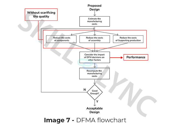 Learn Everything About the Design Manufacturing & Assembly | DFMA