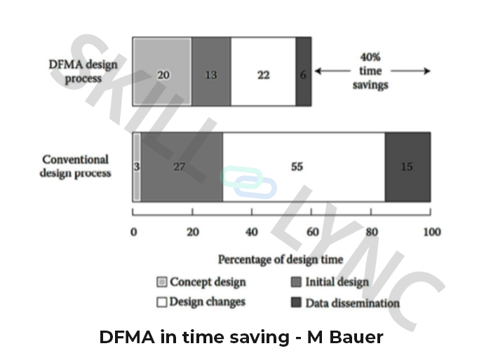 Learn Everything About the Design Manufacturing & Assembly | DFMA