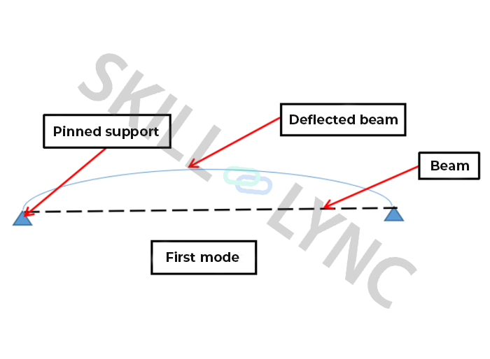 Understand Buckling Theory In Detail | Mechanical Blogs