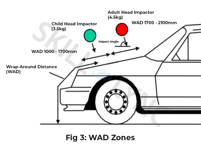 Learn Everything About the Wrap Around Distance In Crash Analysis ...