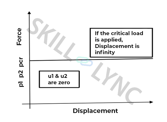 Understand Buckling Theory In Detail | Mechanical Blogs