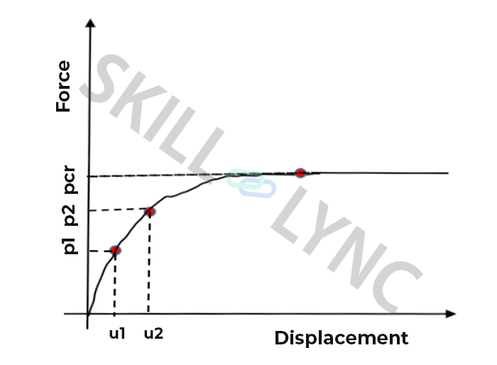 Understand Buckling Theory In Detail | Mechanical Blogs