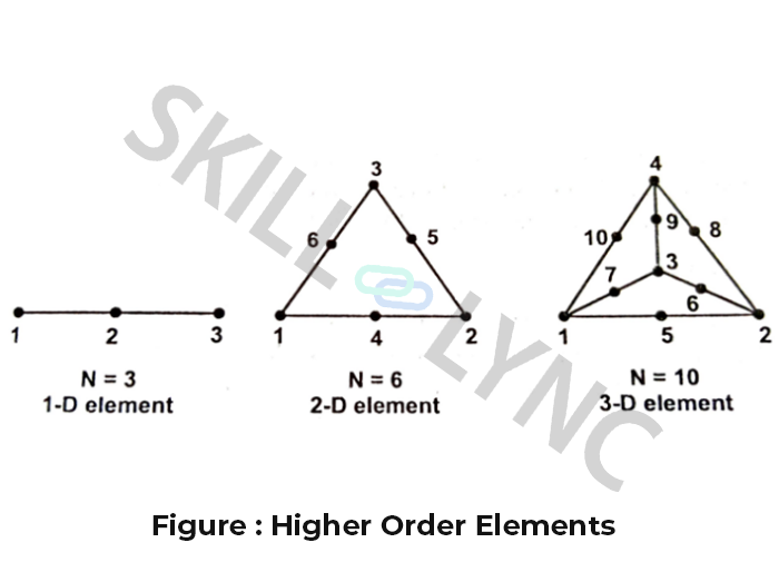 Learn Everything About the Higher Order Elements in FEA | Mechanical Blogs