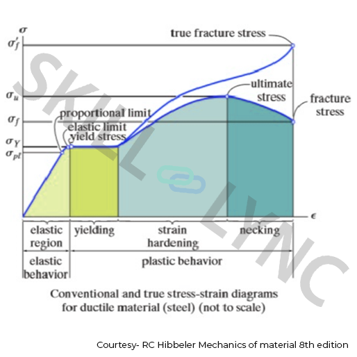 What is Strain Formulation? | Strain Formula
