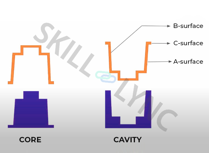 Learn Everything About the Types of Molds | Mechanical Blogs