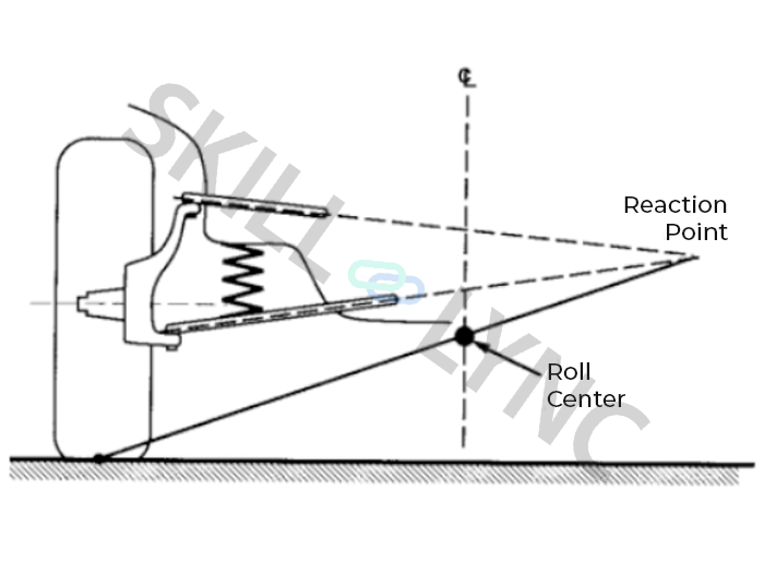 Importance of A Vehicle’s Roll Centre Explained | Skill-Lync Blogs