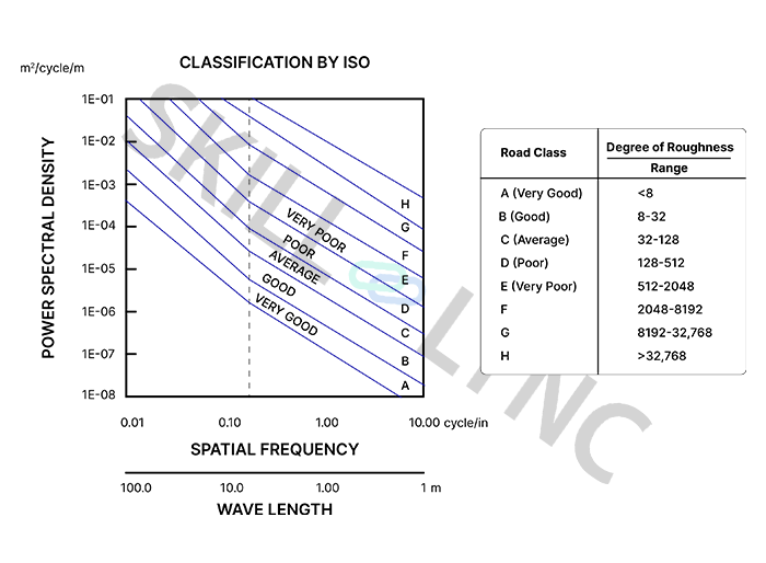 Learn Road Roughness Measurement using PSD | Mechanical Blogs
