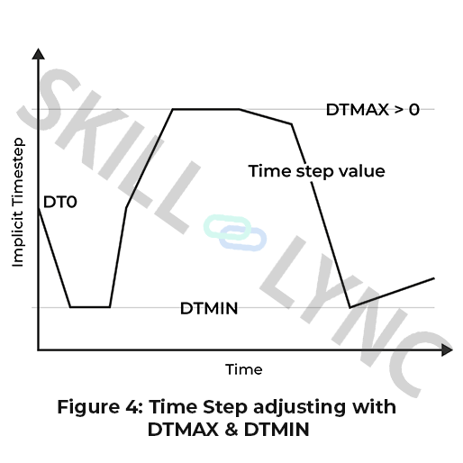 Learn Everything About the Time-Step in LS Dyna | Mechanical Blogs