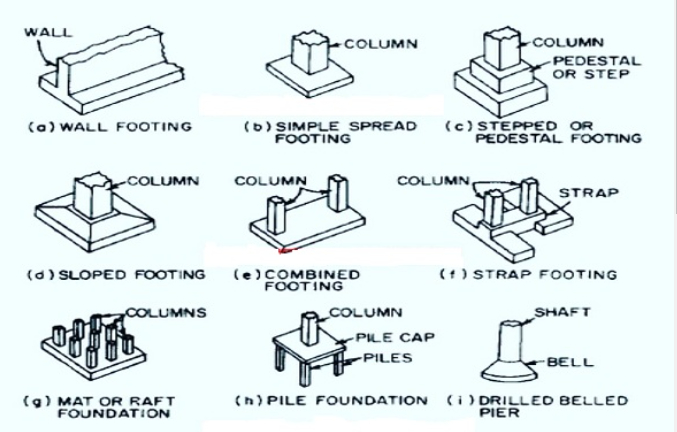 Isolated Footing Design Examples Design Of Shallow Foundation