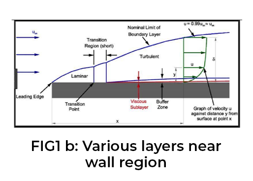 Tackling Boundary Layers and Near-Wall Regions in CFD