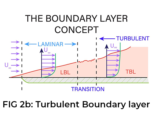 Tackling Boundary Layers and Near-Wall Regions in CFD