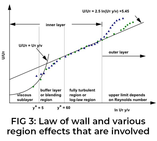 Tackling Boundary Layers and Near-Wall Regions in CFD