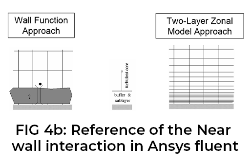 Tackling Boundary Layers and Near-Wall Regions in CFD